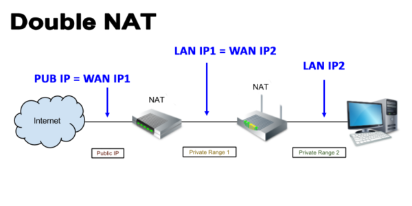 Ip Wan và Ip Lan – Lắp mạng Internet VNPT Hà Nội