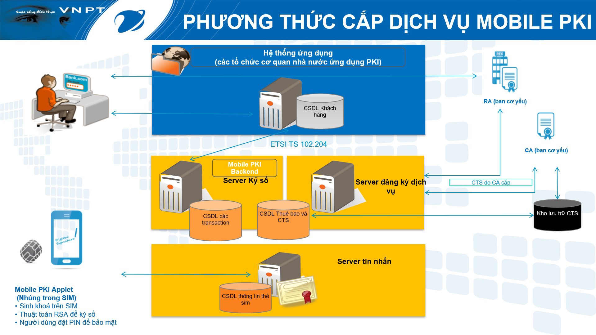 Ký số trên sim VNPT Mobile CA - Ký số trên điện thoại Vinaphone Sim CA