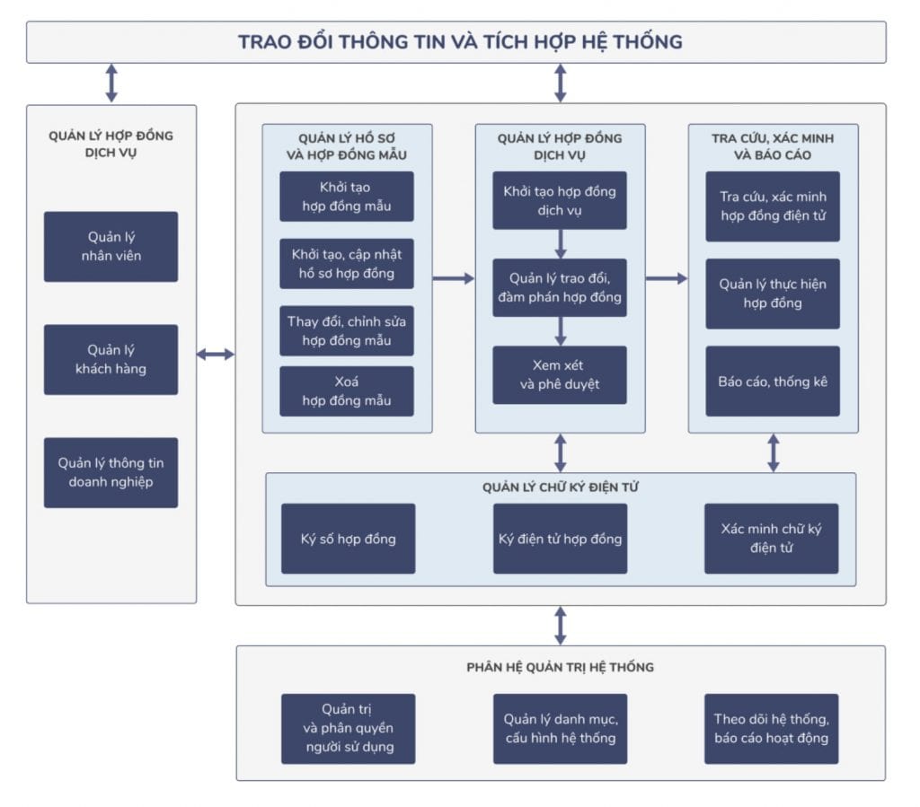 Dịch vụ Hợp đồng điện tử VNPT Econtract là gì - Giải pháp hồ sơ điện tử