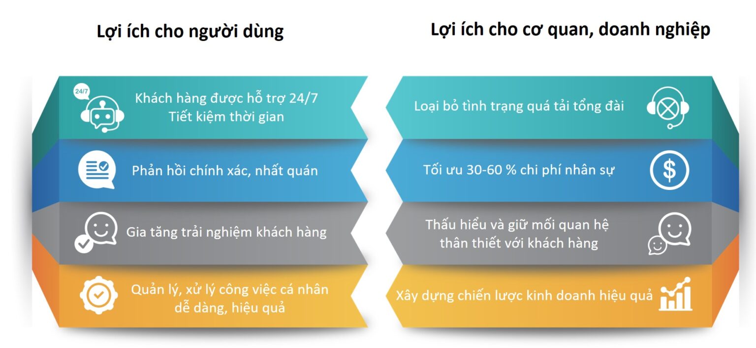 Hệ thống Smartbot VNPT Chatbot, VNPT Callbot, trợ lý ảo VNPT Voicebot